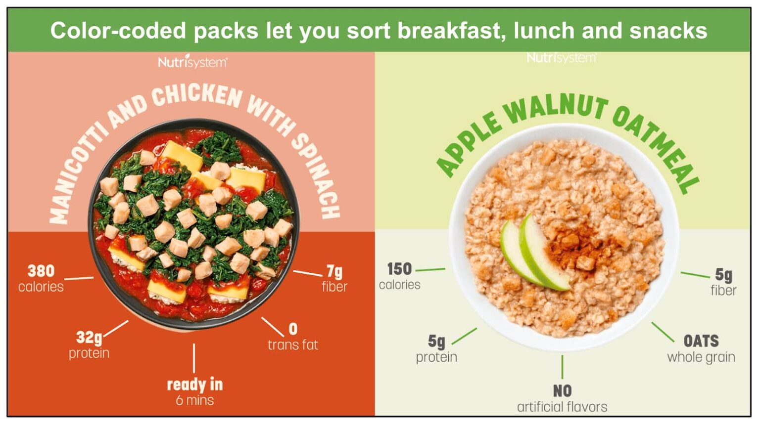 Nutrisystem Complete 55 Plan Review: 2025 Options, Pros, Cons