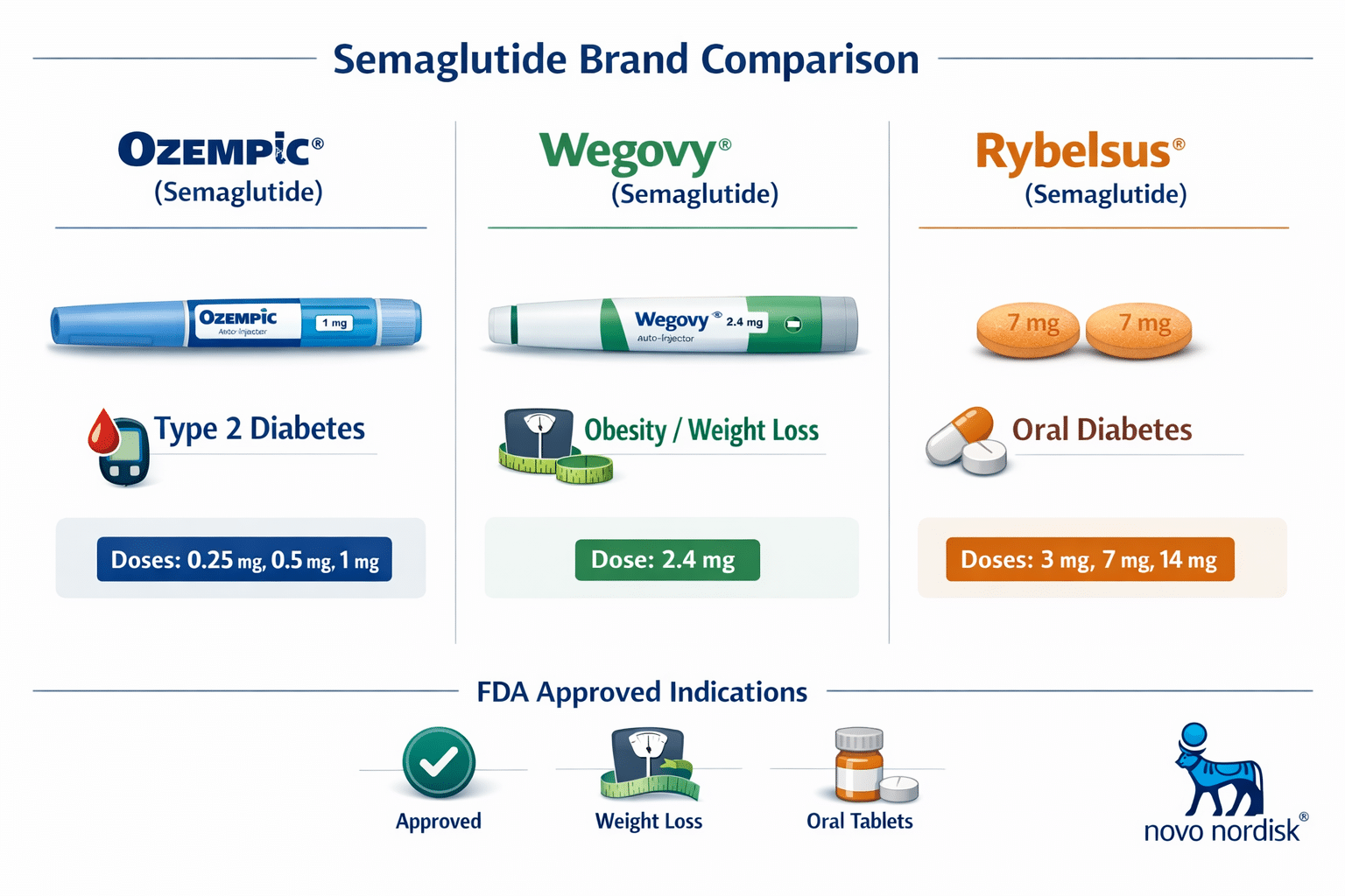Semaglutide Brand Names: Ozempic, Wegovy & Rybelsus Guide