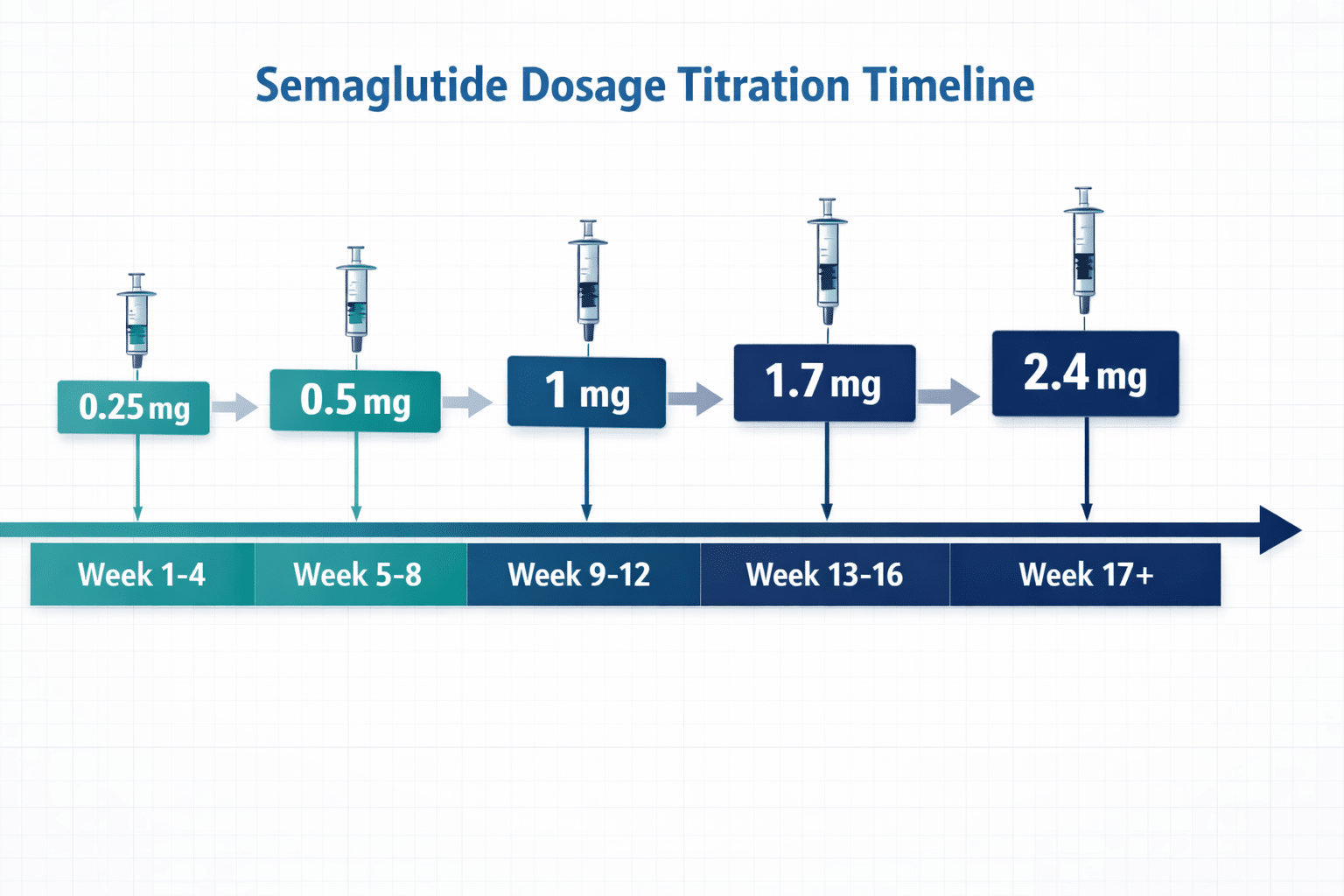 Semaglutide Injections: Dosage, Schedule & Results 2026