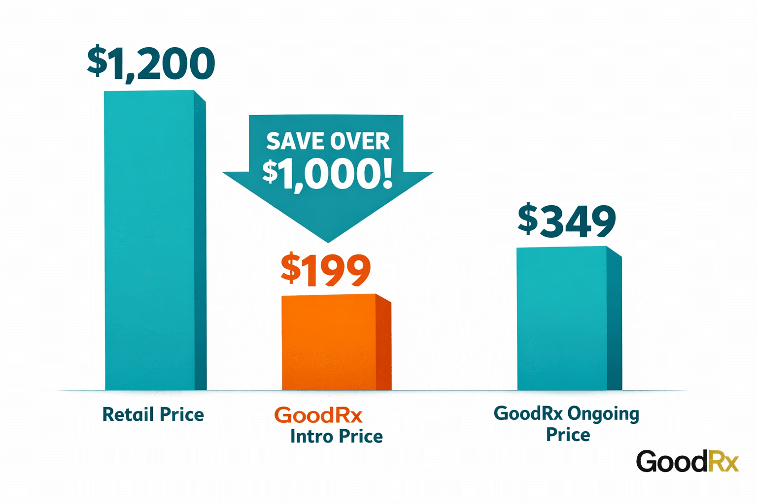 GoodRx Ozempic Price 2026: What You'll Actually Pay