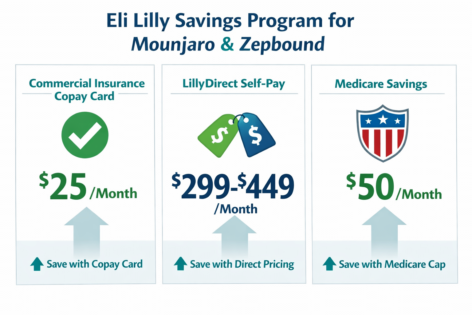 Eli Lilly Savings Program For Mounjaro And Zepbound 2026