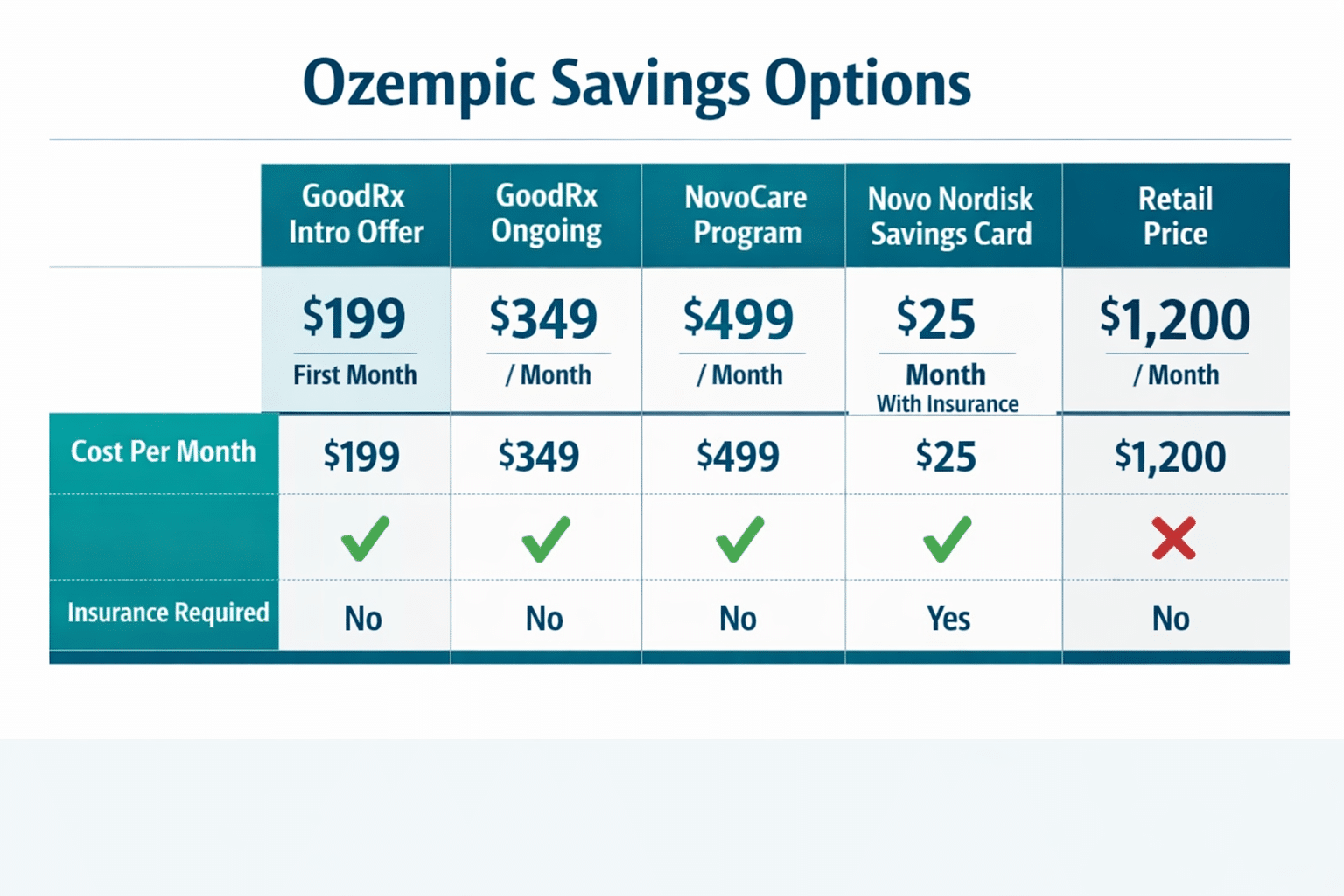 GoodRx Ozempic Price 2026: What You'll Actually Pay