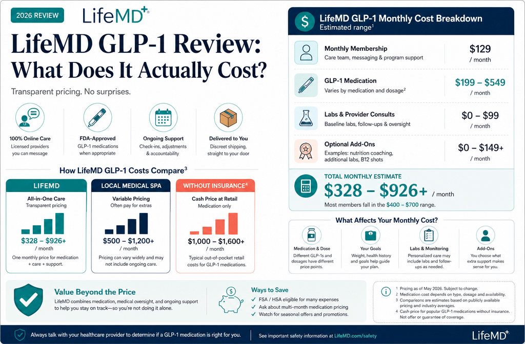 LifeMD GLP-1 Review 2026: Costs, Results & Better Alternatives