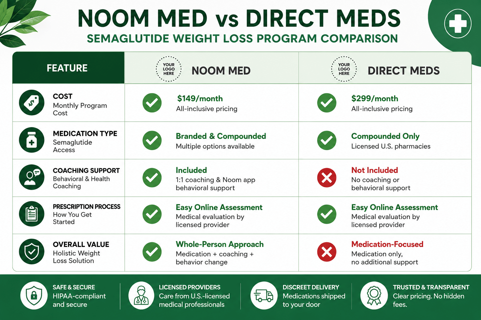 Noom Med Review 2026: GLP-1 Cost, Plans & Is It Worth It?